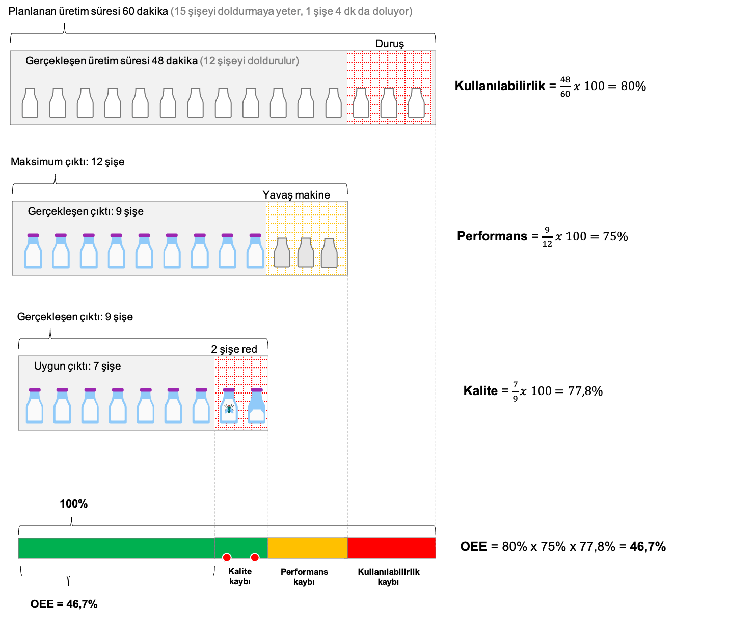 OEE Nedir ve Nasıl Hesaplanır? | VOLSOFT - Endüstri 4.0 / IIoT / AI